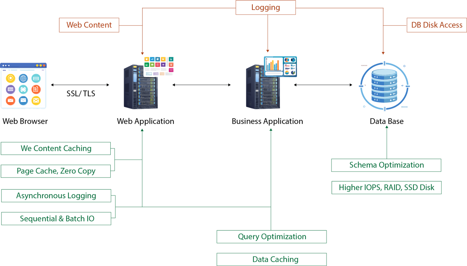 Disk Latency and System Performance Implications – DashMind