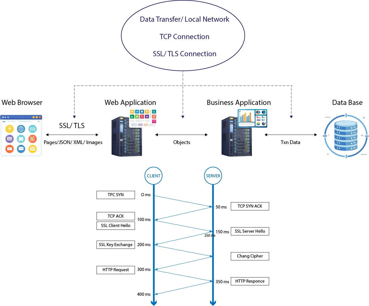 Key Elements of System Architecture Performance: Network Latency – DashMind